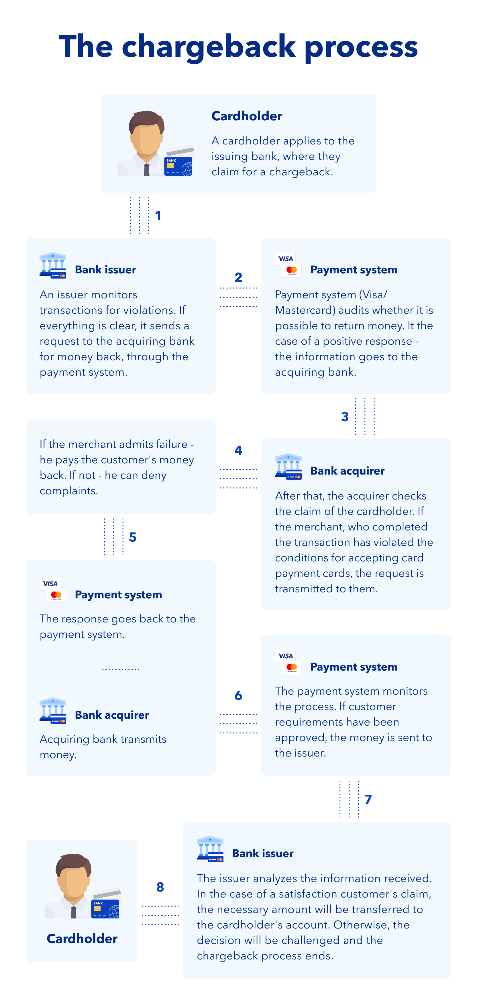 What is a chargeback | PayOp Blog