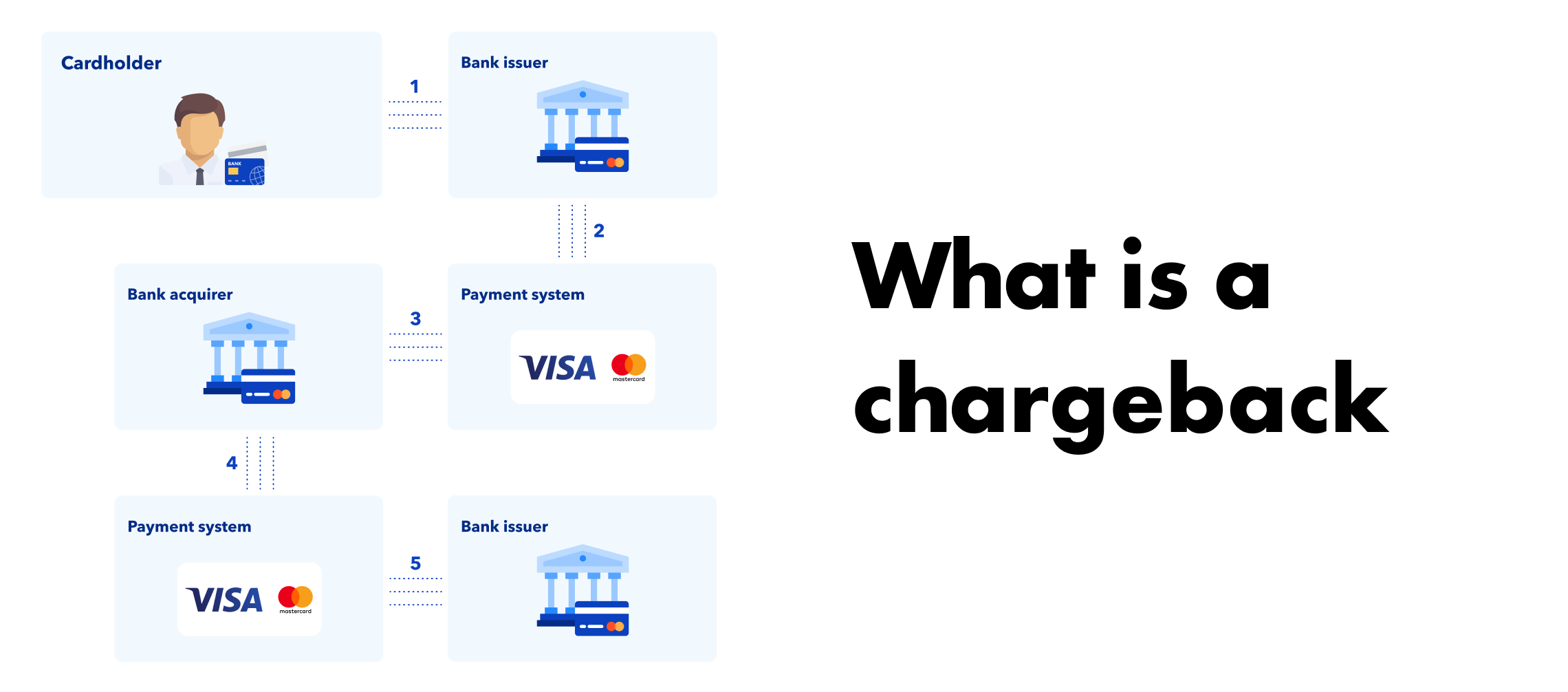 Chargeback Meaning Better Customer Experience: Managing Ecommerce
